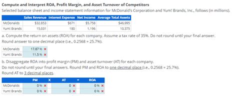 Solved Compute And Interpret ROA Profit Margin And Asset Chegg