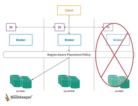 apache pulsar中的地域复制，第1篇：概念和功能 开源 sijie guo infoq精选文章