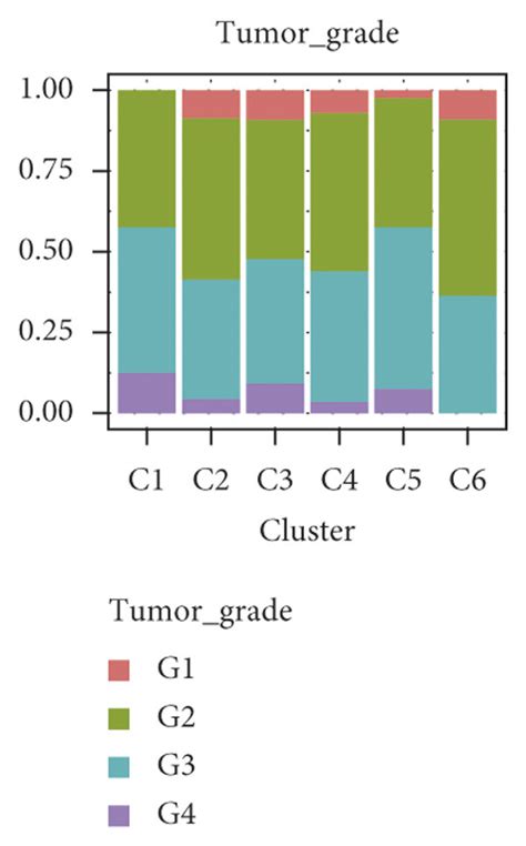 Correlation Between Six Subtypes And Clinical Characteristics A The