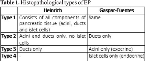 Table 1 From Ectopic Pancreatic Rest In The Stomach Semantic Scholar