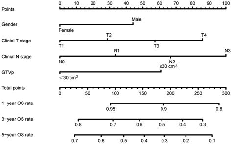 Frontiers Development Of A Prognostic Nomogram And Risk