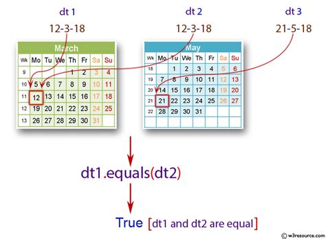 Java Date Equals Method W3resource