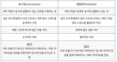 동시성concurrency And 병렬성parallelism