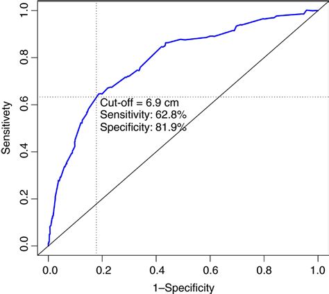 Receiver Operating Characteristic Curve For Tumour Size In Predicting Download Scientific