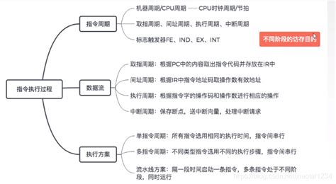 指令执行过程 指令的执行过程就是中断检查 csdn博客