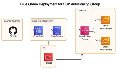 Aws Ec2 Bluegreen Deployment With Codedeploy And Codepipeline In Using
