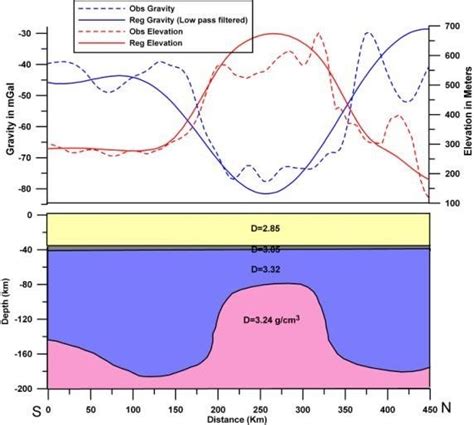 2d Gravity Modeling Of Regional Anomaly Along N S Profile Marked In