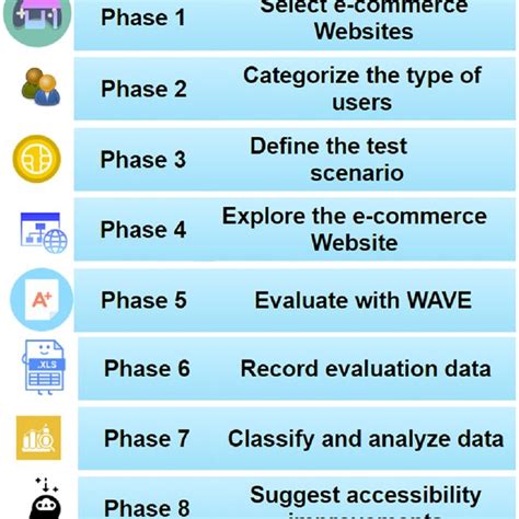 Methodology For Evaluating E Commerce Websites Diagram For Assessing Download Scientific