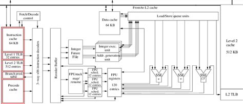 Block Diagram Of An AMD Phenom Processor Core Download Scientific