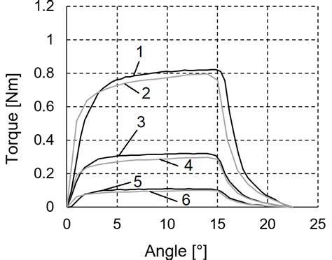 Electromagnetic Torque Vs Angle Between Stator And Rotor Poles For Download Scientific Diagram