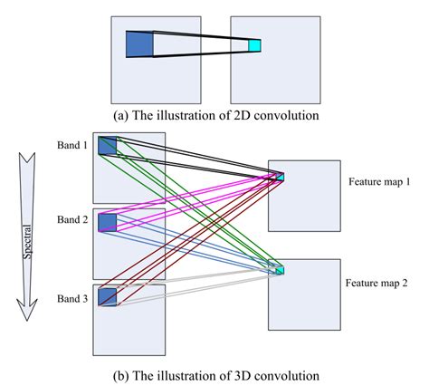《deep Feature Extraction And Classification Of Hyperspectral Images Based On Convolutional