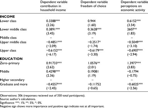 Regression Models Predicting Contribution In Household Income Freedom Download Scientific