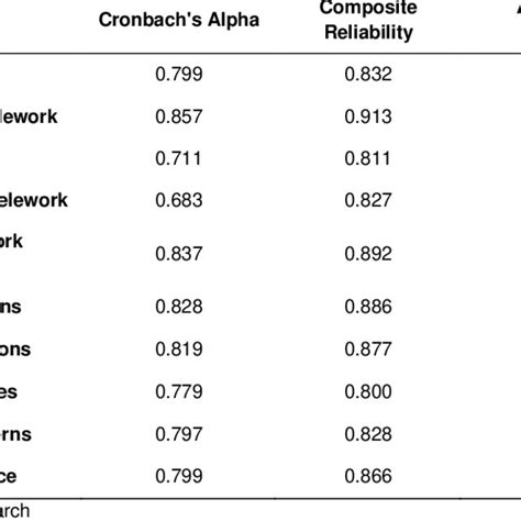 Construct Reliability And Validity Download Scientific Diagram