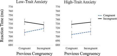 Mean Correct Reaction Times As A Function Of Current Trial Congruency