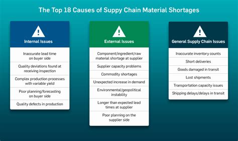 Material Shortage Causes And How To Deal With Material Shortage Tracelink