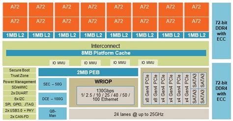Nxp Layerscape® Lx2160a Multicore Processor Avnet Silica
