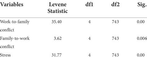 Test Of Homogeneity Of Variances Download Scientific Diagram