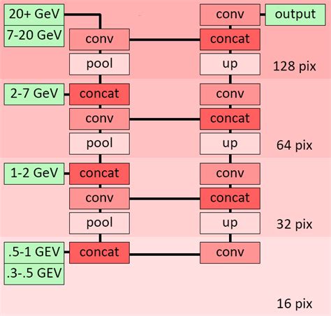 modified u net for multi resolution input shown in the left side