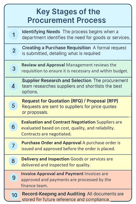 Procurement Process In Business Key Steps Benefits And Best Practices