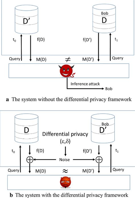 Overview Of The Differential Privacy Framework Download Scientific