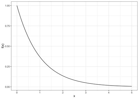 plotando a distribuição normal e muitas outras usando ggplot2