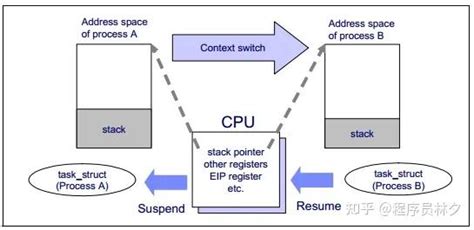Linux进程管理 知乎