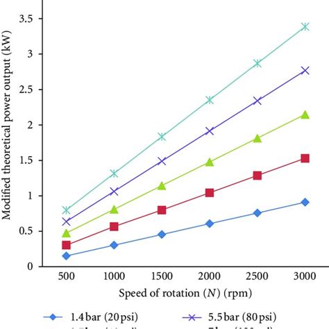 Modified Theoretical Power Output W Total Modified Versus Speed Of Download Scientific