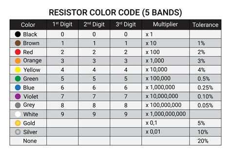premium vector five band resistor color code electronic component suitable for educational