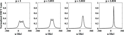 Dfrft Gain Of The High Dynamic Gps L1 Ca Signal τ D 512 Ms T Download Scientific