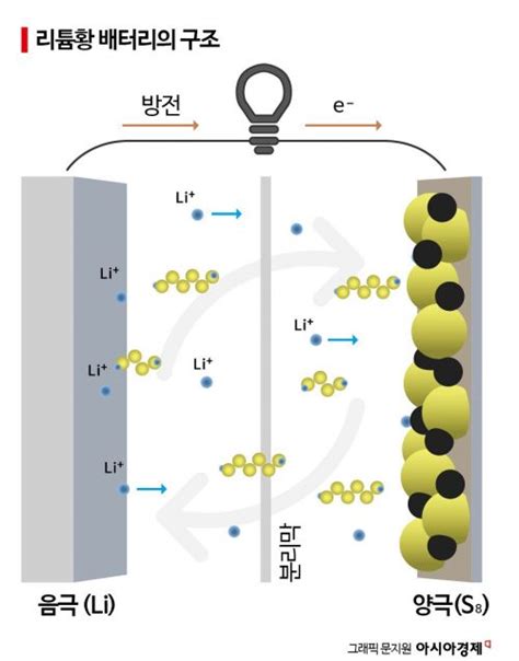 배터리완전정복 17반값 배터리 리튬황 나오기만 하면 대박 아시아경제
