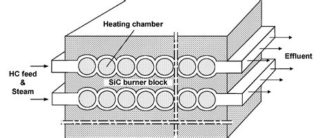 Schematic Of Ceramic Block Reactor With Cross Heating