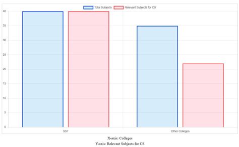 Scaler Academy Data Cs Education At Sst Md Mohafiz Ansari Posted On