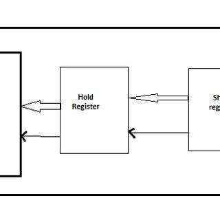 PDF An FPGA Implementation Of Onchip UART Testing With BIST Techniques