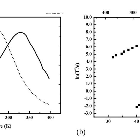 A Tas Spectra For Algan At 500 Hz Solid And 97 Hz Dotted B