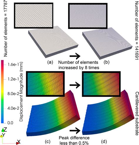 Results Obtained From The Mesh Convergence Study Indicate An Optimal