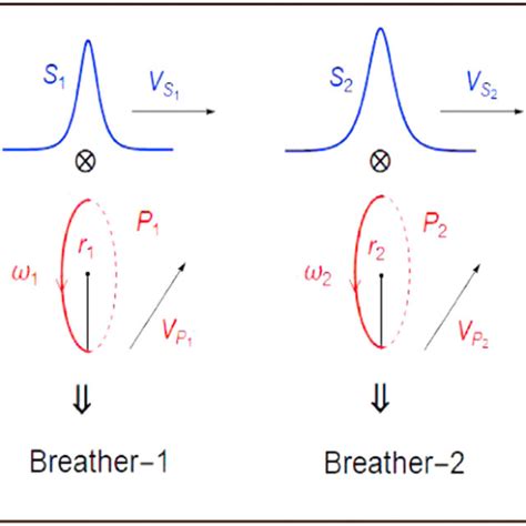 The Superposition Principle Of The Transformed Wave Molecule S 1 2 And Download Scientific