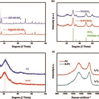 A XRD Patterns Of UIO NH And N UIO NH B XRD Patterns Of