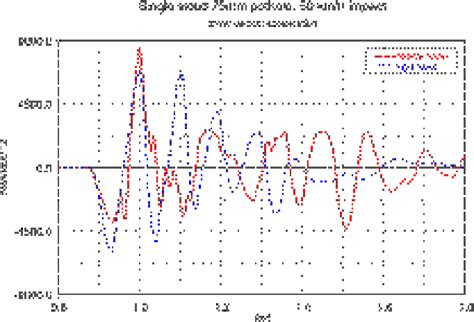 Figure 1 From Mdi Adams Msc Nastran Integration Using Component