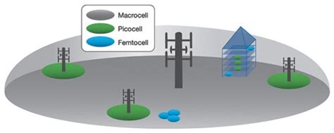 Picocell Femtocell And Microcell Market Rising Demand And Future
