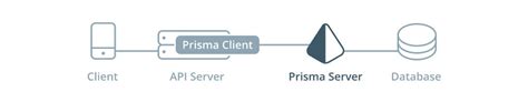 An Introduction Into Prisma