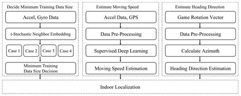 Practical And Accurate Indoor Localization System Using Deep Learning