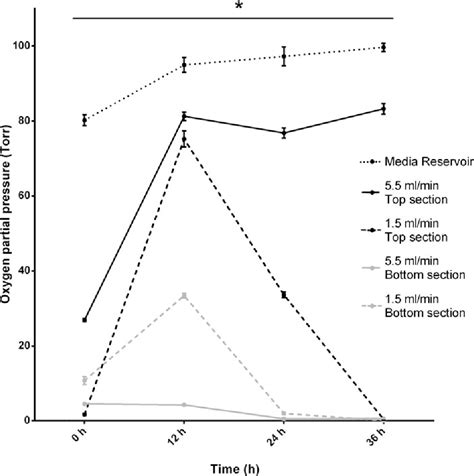 Figure 2 From Developing A Customized Perfusion Bioreactor Prototype