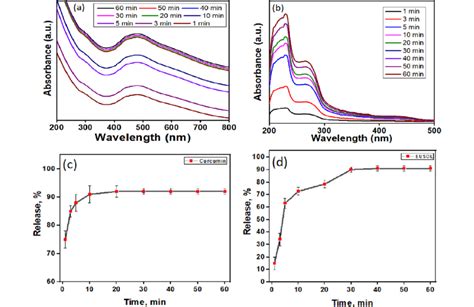 Uv Vis Spectra Of Hybrid Film A Release Profile Of Curcumin From
