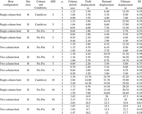 Analytical Single Column And Two Columns Bent Model Download Table
