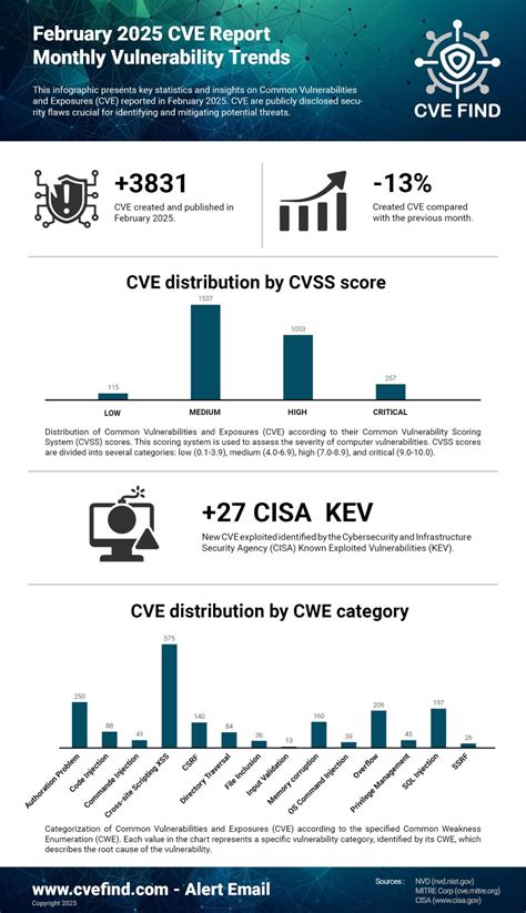 Cybersecurity Cve Vulnerabilities Cyberprotection Cve Find Cybersecurity Cve Vulnerabilities Cyberprotection Cve Find