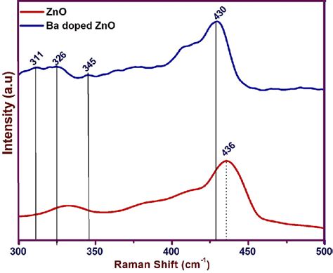 Raman Spectra Of The Pure Zno And Ba Doped Zno Nanorods Download