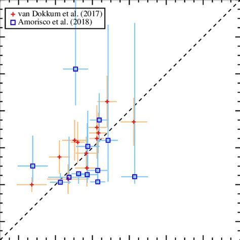 GC Numbers Measured In This Study Compared With Those Measured For The Download Scientific