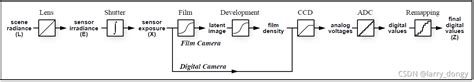 Opencv计算相机响应函数camera Response Function与radiance Csdn博客