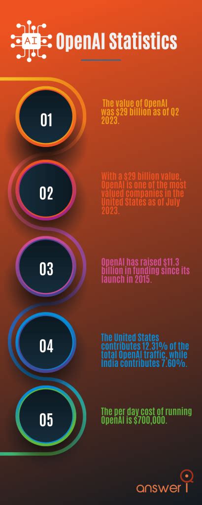 85 openai statistics for 2023 data revenue and traffic