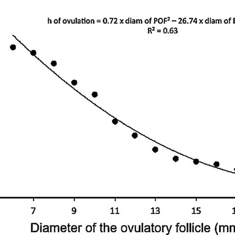 Experimental Design Used For Cows Treated With Gnrh Cidr A And Download Scientific Diagram